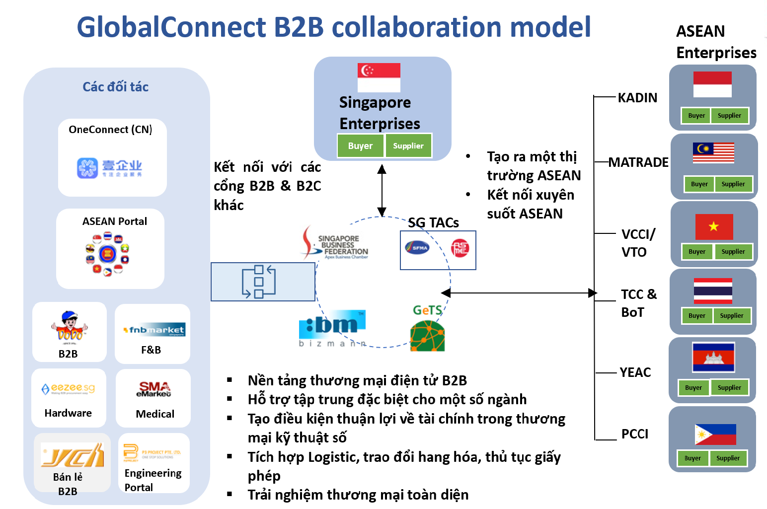 Kết nối doanh nghiệp trong khối ASEAN thông qua nền tảng GlobalConnect B2B