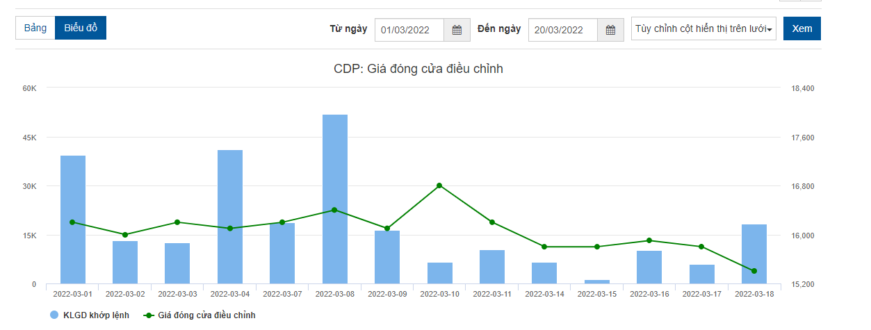 Dược phẩm Codupha (CDP) trả 2% cổ tức bằng tiền cho cổ đông