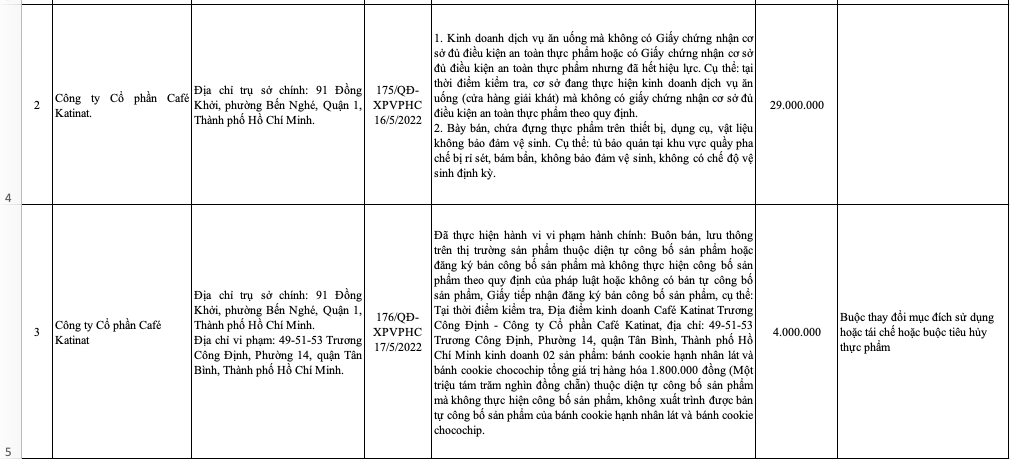Café Katinat bị xử phạt do vi phạm quy định về an toàn thực phẩm