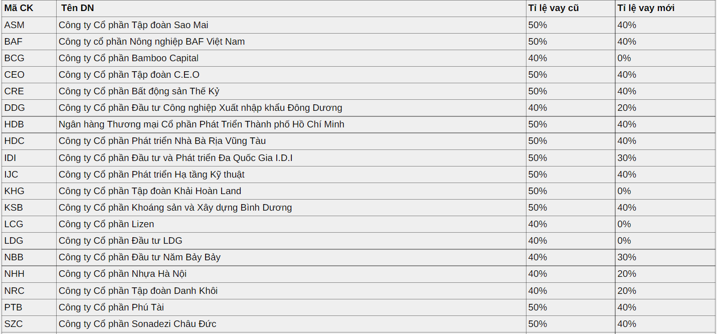 Loạt cổ phiếu KHG, BCG, ASM, VCG, VJC,.. bị chứng khoán DSC hạ tỷ lệ và cắt cho vay margin