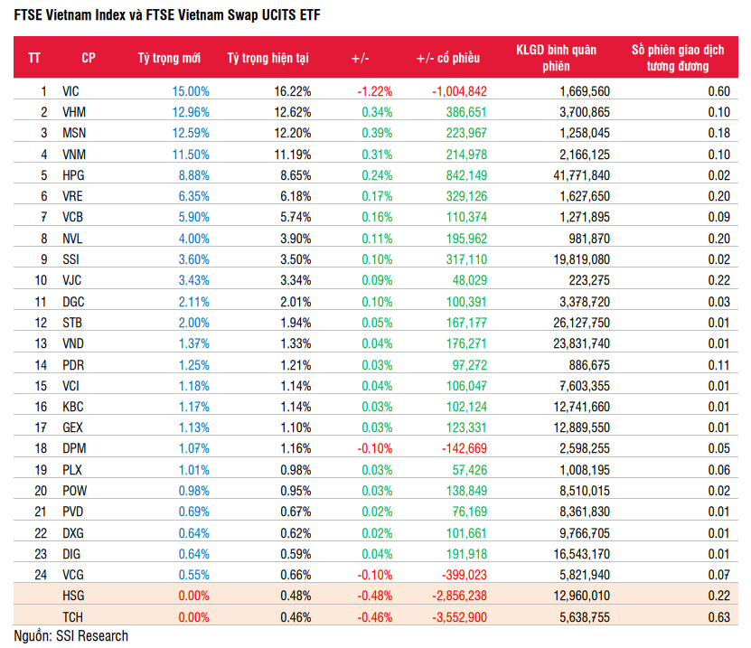 VNM ETF và FTSE Vietnam ETF sẽ loại cổ phiếu nào trong kỳ cơ cấu tháng 12?